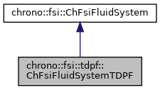 Project Chrono: chrono::fsi::tdpf::ChFsiFluidSystemTDPF Class Reference